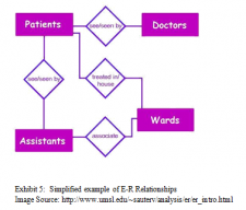 System Design (DFD & ER Diagrams) – Management Information System