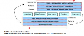 Supply Chain Management – Management Information System