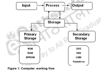 Computer System (Communication and Storage) Concept – Management ...