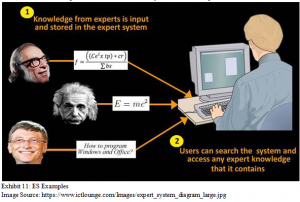 Executive Info System & Expert Support Systems – Management Information ...