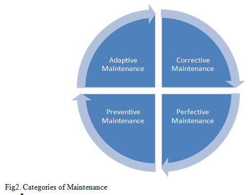 Maintenance of Systems – Management Information System