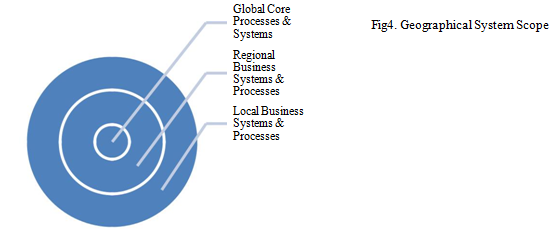 Maintenance of Systems – Management Information System