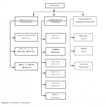 Data & Information Management – Management Information System