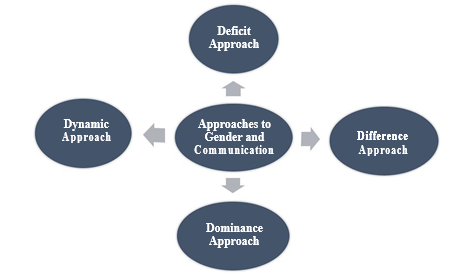 Gender and Communication – Business Communication