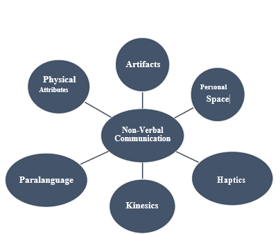 Gender and Communication – Business Communication
