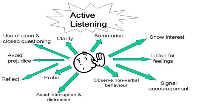 Importance & Types of Listening – Business Communication