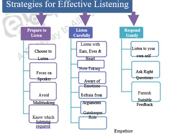 Strategies for Effective Listening – Business Communication