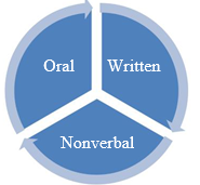 Oral Communication& its Types – Business Communication
