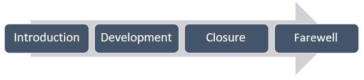 Telephonic Communication – Business Communication