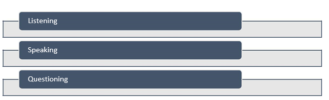 Telephonic Communication – Business Communication