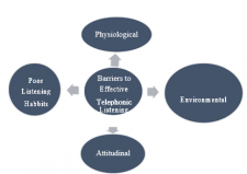 Telephonic Communication – Business Communication