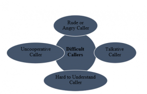 Telephonic Communication – Business Communication