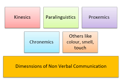 Non Verbal Communication – Business Communication