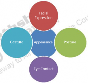 Non Verbal Communication – Business Communication