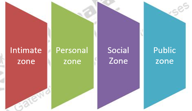 Non Verbal Communication – Business Communication