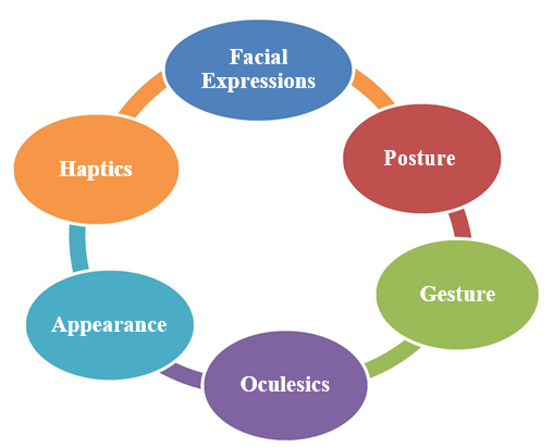 Kinesics or Body Language – Business Communication