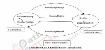Meaning and Process of Business Communication – Business Communication
