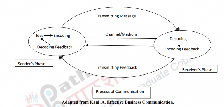 Meaning and Process of Business Communication – Business Communication