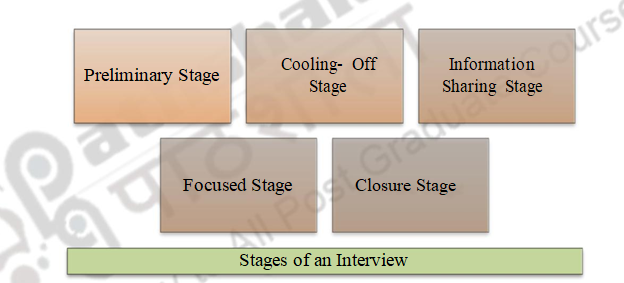 Interviews – Business Communication