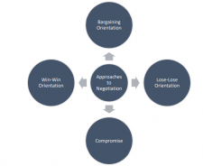 Negotiation – Business Communication