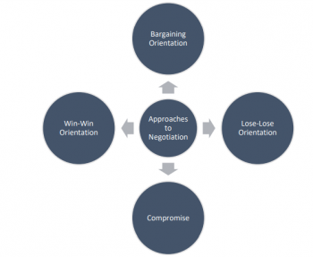 Negotiation – Business Communication