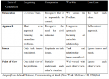 Negotiation – Business Communication