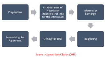 Negotiation – Business Communication