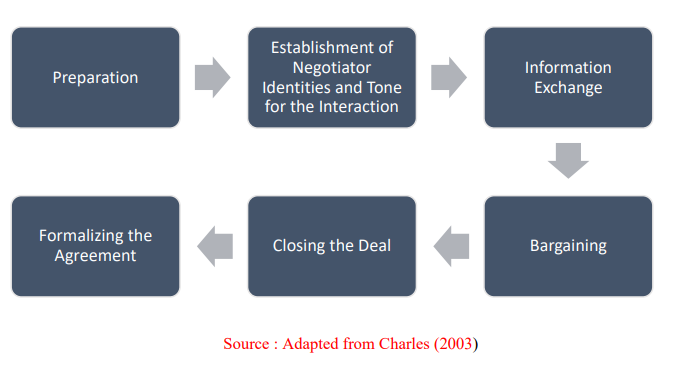 Negotiation – Business Communication