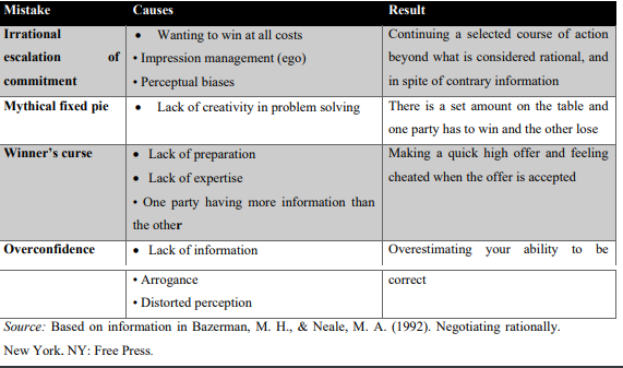 Negotiation – Business Communication