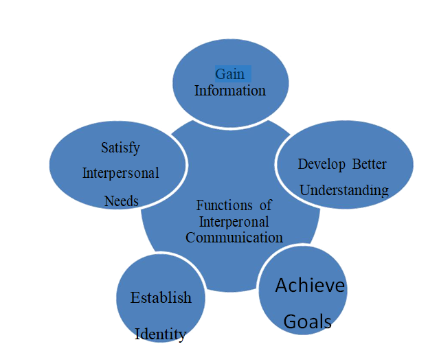 Interpersonal Communication – Business Communication