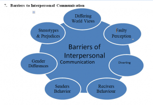 Interpersonal Communication – Business Communication