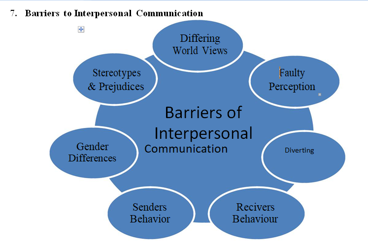 Interpersonal Communication – Business Communication