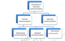 Channels and Tools of Communication – Business Communication