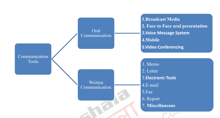 Channels and Tools of Communication – Business Communication
