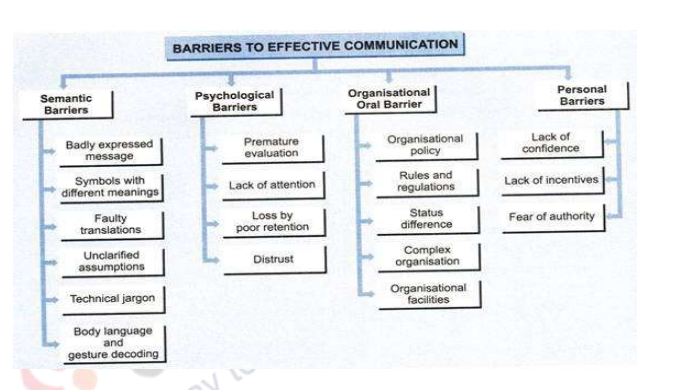 Barriers of Communication – Business Communication