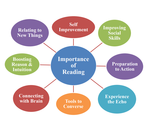 Importance & Steps of Reading Proficiency – Business Communication