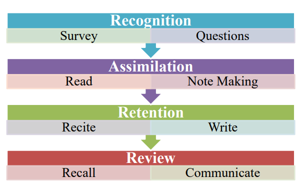 Importance & Steps of Reading Proficiency – Business Communication