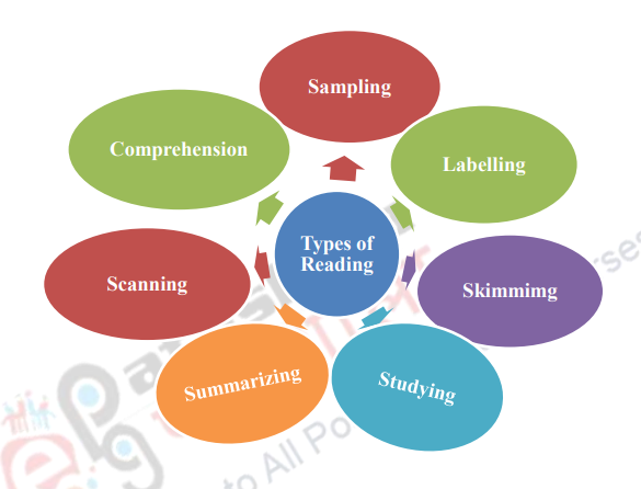 Types of Reading – Business Communication