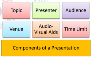 Presentation Skills – Business Communication