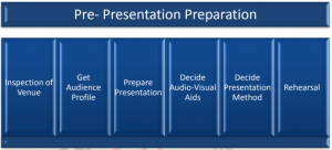Presentation Skills – Business Communication