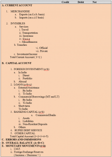 Balance of Trade and Balance of Payment – International Business Operations