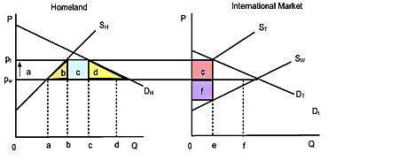 Trade Blocs – International Business Operations