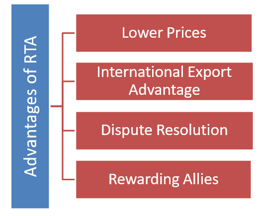 Economic Integration: RTA & FTA – International Business Operations