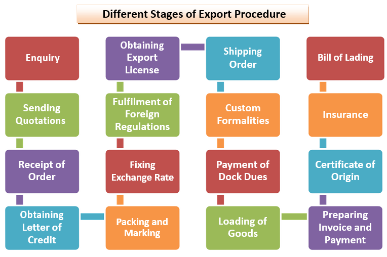 Foreign Trade: Export Procedure – International Business Operations