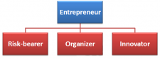 Evolution of the concept of Entrepreneur and Characteristics of ...