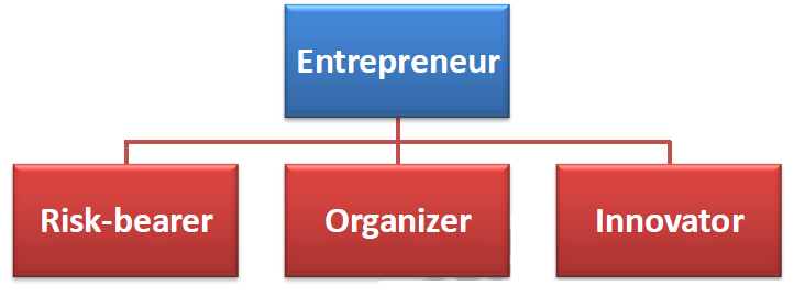 Evolution of the concept of Entrepreneur and Characteristics of ...