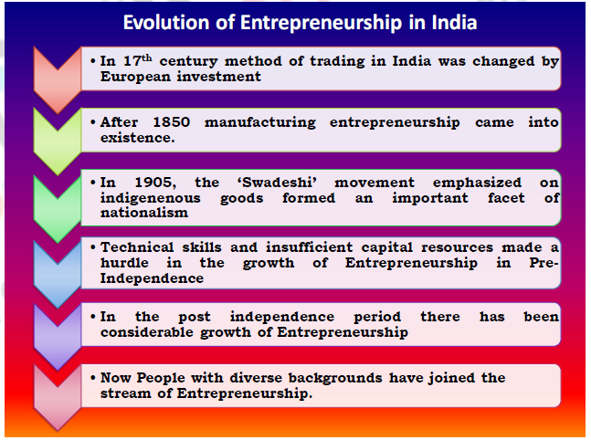 Entrepreneurship and its evolution in India – Entrepreneurship ...