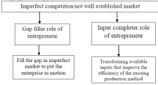 Theories of Entrepreneurship – Entrepreneurship Development & Project ...