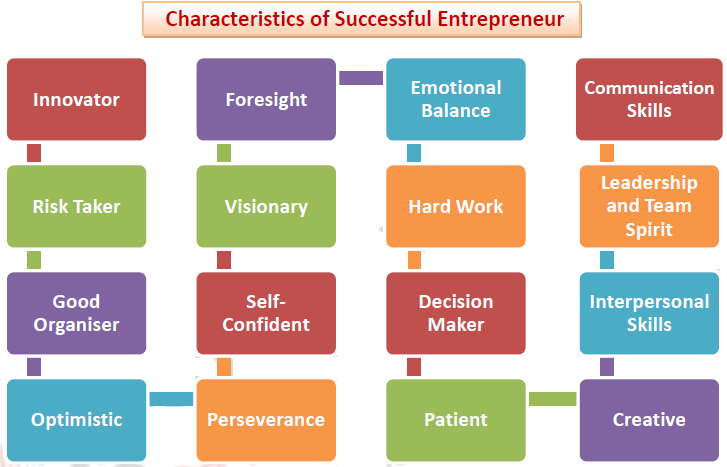Evolution of the concept of Entrepreneur and Characteristics of ...