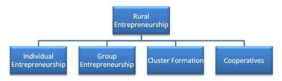 Rural Entrepreneurship – Entrepreneurship Development & Project Management